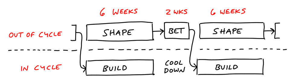 Shape Up: a complete guide to this new development methodology (2024)