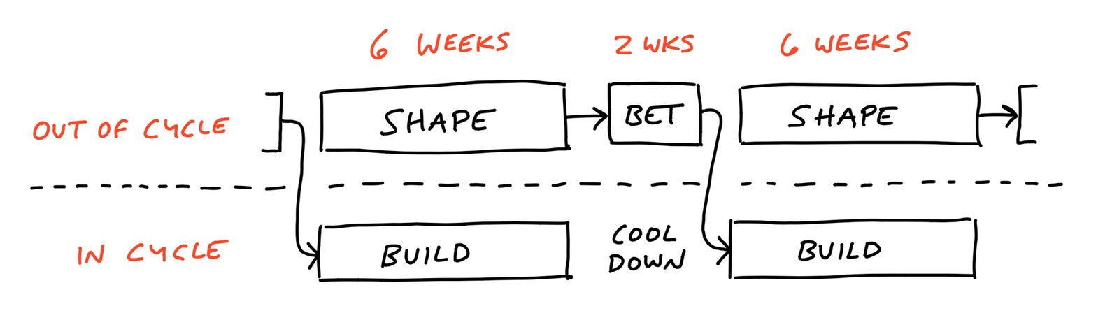 Shape Up: a complete guide to this new development methodology (2024)